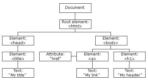 Javascript Part 125–136. Pengenalan Document Object Model | by Muhammad ...