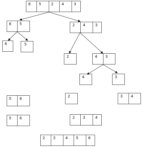 Merge Sort. Sorting is the process that is used to… | by Eugeniu Cozac ...