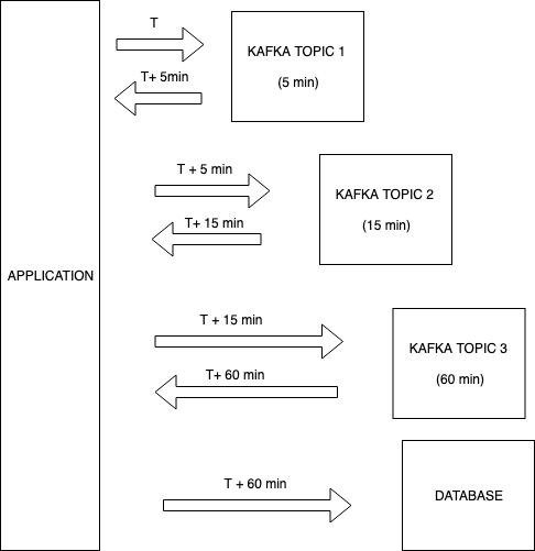 Retry queues with Kafka. Apache Kafka is a message broker which… | by ...