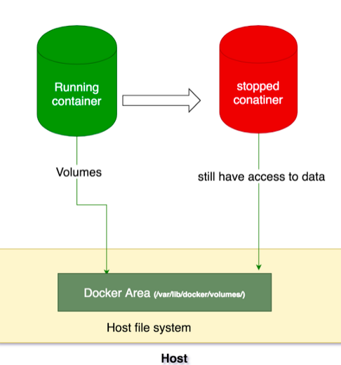 Docker(Volume). Volume konusuna geçmeden… | by Hasan Gözcü | Medium