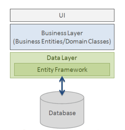 Entity Framework Explained: A Complete Guide for Beginners | by Hiren ...