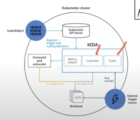 KEDA (K8s Event Driven AutoScaler) | by Shankar Pentyala | Dec, 2024 | Medium