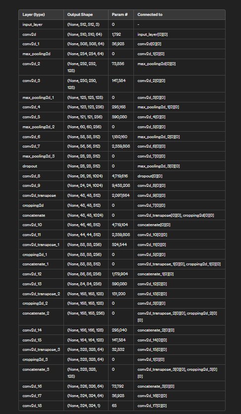 U-NET. U-Net is a convolutional neural… | by A | Medium