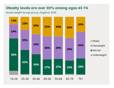 Obesity Statistics in the UK. It’s no surprise that the UK has gotten ...
