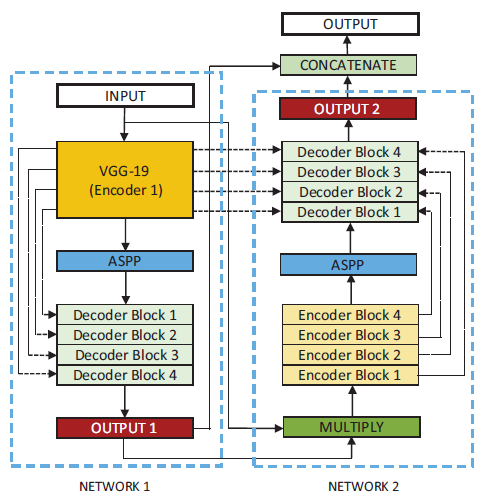 Brief Review — Doubleu Net A Deep Convolutional Neural Network For Medical Image Segmentation