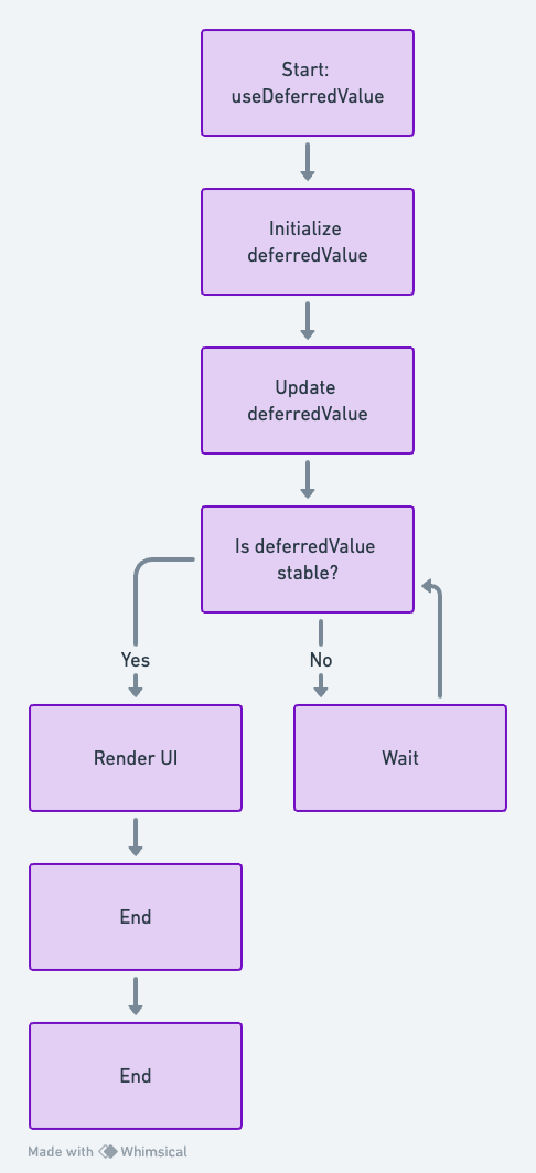 React Advanced: useDeferredValue Hook | by Vikas Kumar | Medium