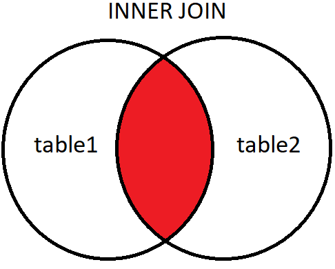 JOIN STRUCTURES. INNER JOIN: This method sorts the… | by Elanur İmirgi ...