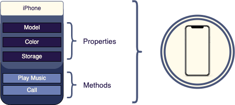 Structures and Classes in Swift. Structures and classes are data types… | by Talha Saygili | Medium