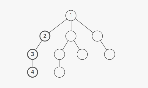 Unraveling Trees in Competitive Programming: The Power of Depth-First Search | by Rinkesh Kumar ...