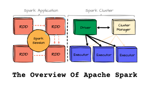 Spark Foundation Day 5: RDDs — The Roots of Spark | by THE BRICK ...