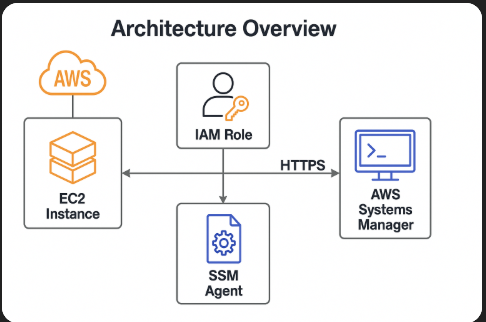 Secure EC2 Access Using AWS Systems Manager (SSM) — A Beginner’s Guide | by Ratan yadav | Medium