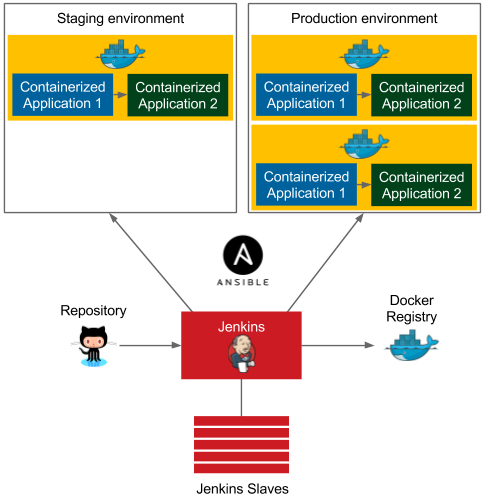 Continuous Integration / Deployment (CI/CD) Tools — Docker, Ansible ...