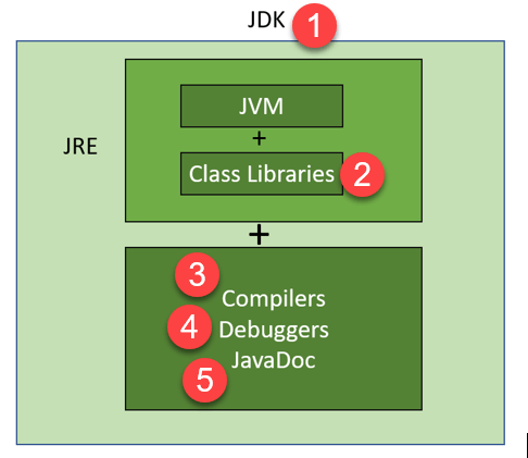 JWM, JRE AND JDK. What is JRE (Java Runtime Environment)? | by Gamze ...