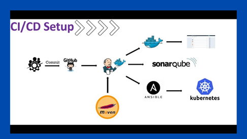 Integrating Ansible with CI/CD. By incorporating Ansible into your… | by Natsav | Medium