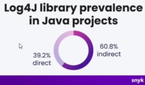 Understanding Log4J vulnerability, Leakage of sensitive data | by ...