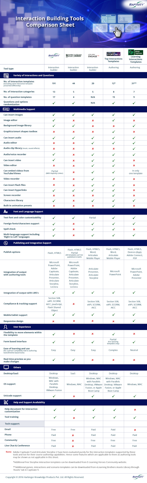 E-Learning Interaction Building Tools Comparison | by Jason Taylor | Medium