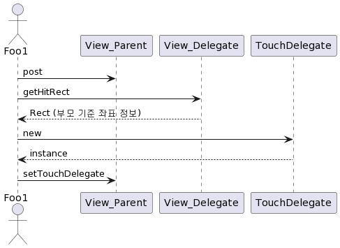 Android — TouchDelegate. TouchDelegate는 API 1부터 제공되던 API 입니다. 최근… | by Quokkaman | Medium