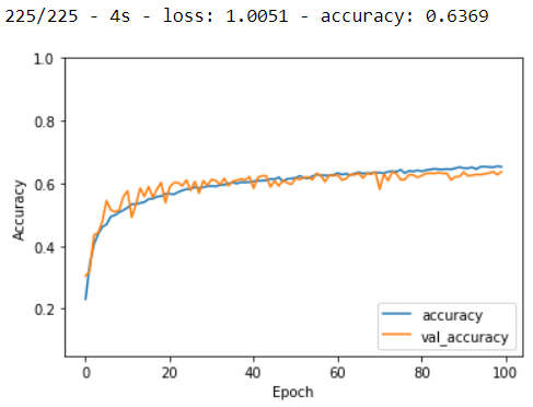 Machine Learning Project: Image Classification | by Matvei Fatin | Medium