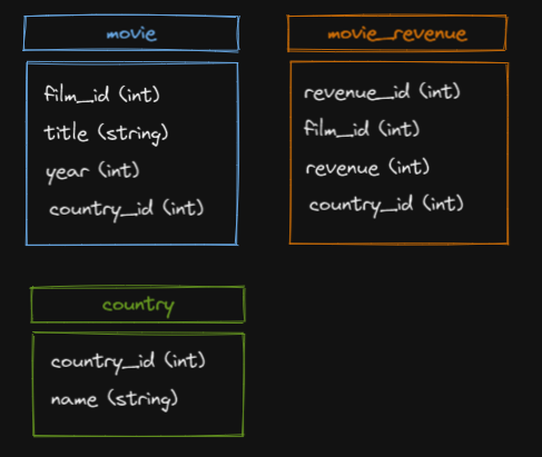 SQL Coding Challenge - Andrian Ramadan - Medium