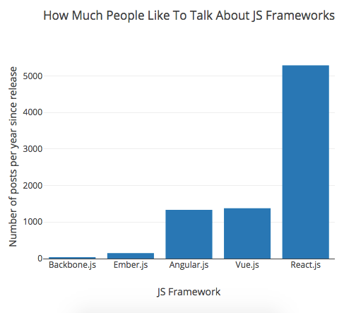 Popularity Ranking by Word of Mouth : JavaScript Frameworks | by May ...