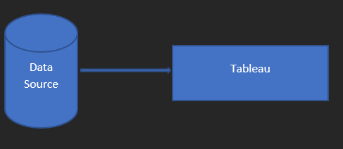 Data Connections in Tableau: Live vs Extract | by Harsh Grover | Medium