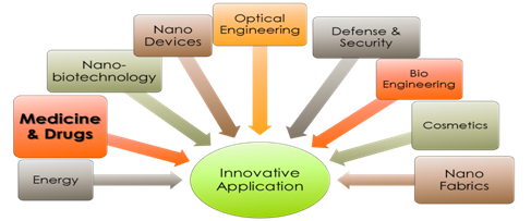NANOTECHNOLOGY: A PROMISING TOOL TO THE FUTURE WORLD | by JEEVARATHINAM ...