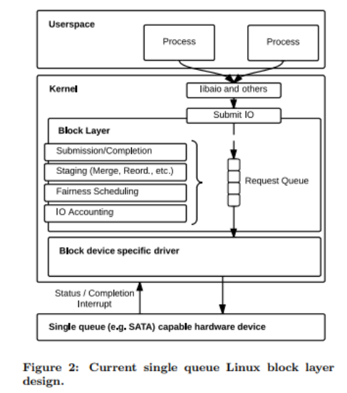 Linux Block multi-queue 新手上路 — (1) | by Arvin You | Medium