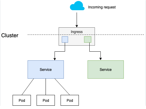 Boost Your Microservices Game: Learn How to Write Ingress Rules with ...