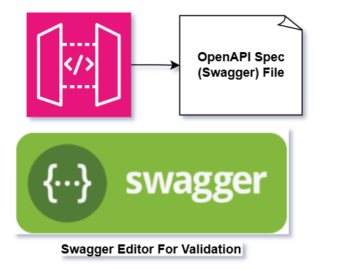 Common Swagger/OpenAPI Pitfalls in Amazon API Gateway — and How to Avoid Them | by Sudha ...