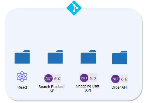 Mono Repo vs Multi Repo. During software development, the first… | by ...