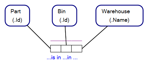 What is Fact-Based Modelling?. Fact-Based Modelling is a type of… | by ...