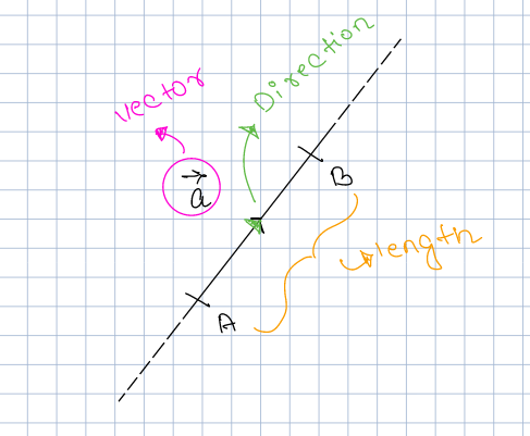vs (a,b). While using vectors we often get… | by Abhishek Sen | Medium