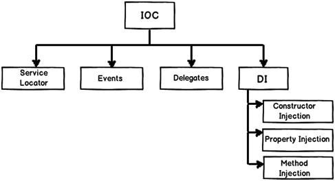 Simple IoC pattern en utilisant Property Wrapper Swift 5.1 | by Mickael ...