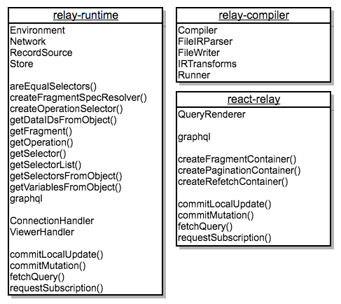 Getting Started with Relay “Modern” for Building Isomorphic Web Apps ...