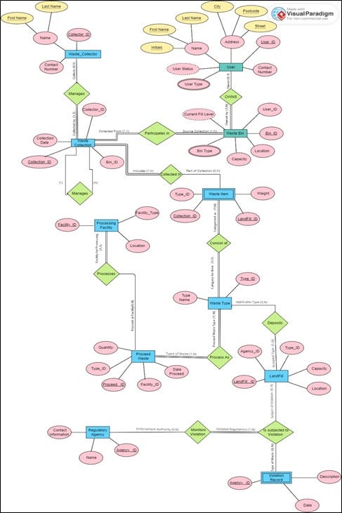Revolutionizing Waste Management with MySQL: A Database Project Journey | by Oshani Ranathunga ...