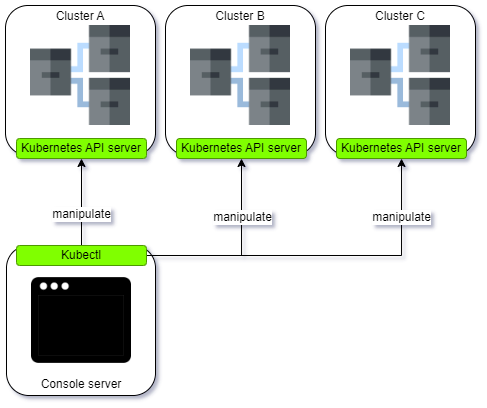 How to configure Access to Multiple Clusters for Kubectl | by Kanglin | Medium