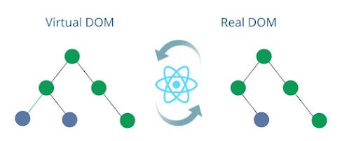React Virtual DOM - programming community - Medium