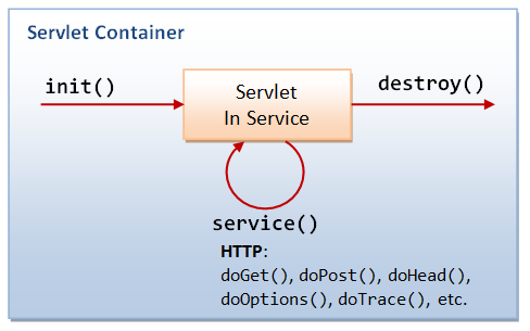 Java Servlet LifeCycle Example. If you are all set to attend an… | by ...