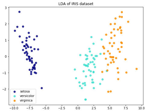Understanding Linear Discriminant Analysis (LDA) for Dimensionality Reduction — Part 4 | by ...