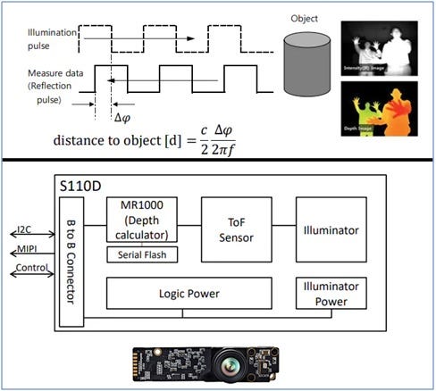 3d Depth Sensor for Object Detection and Accurate Volume Measurement ...