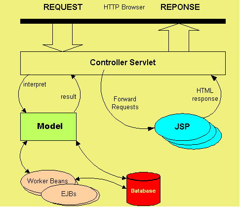 Architecture and role of the fundamental constituents of a typical MVC JSP/Servlet system. | by ...