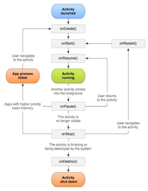 Memahami Bagaimana Siklus Hidup Activity (Activity Lifecycle)di Android ...