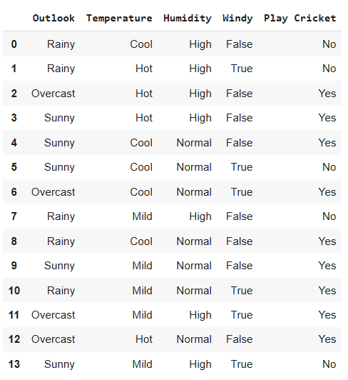 Understanding the Naive Bayes Classifier: A Beginner’s Guide | by Sourav | Medium