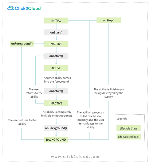 HarmonyOS for Android Developers — Part 2 | by Application Library Engineering Group ...