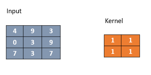 Mathematics in Transposed convolution explained | Vignesh Kumar Korakki | by Vignesh Kumar ...