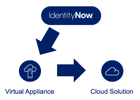 Governing a Web Service using IdentityNow | by Patrick Kühn | Medium