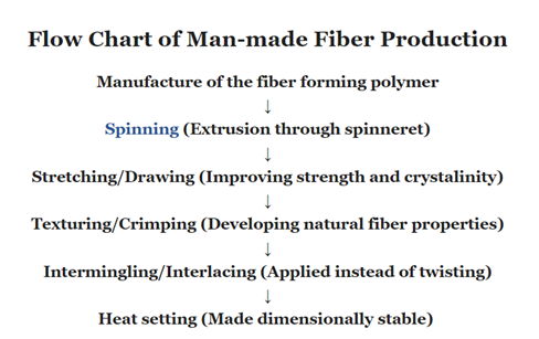 Man-made yarn and fibers. Man-made fibers are created by… | by Randi ...