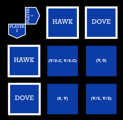 Israel & Palestine: Pt.1 — The Hawk-Dove Model | by The Indian Game ...