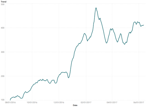 Time Series for Dummies — The 3 Step Process | by Chris St. Jeor | TDS ...