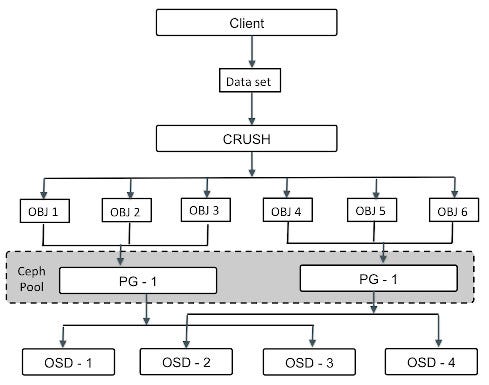 [k8s]Ceph-CSI 배포하기. 지난 포스팅에서 k8s가 구축된 노드에 Ceph Cluster를… | by minujana | Medium